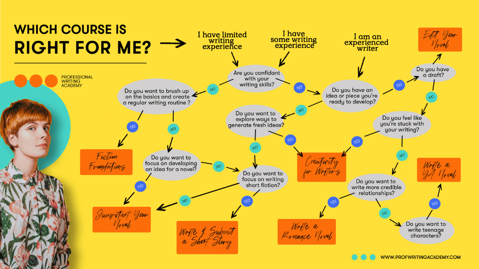 Which fiction course is right for you?